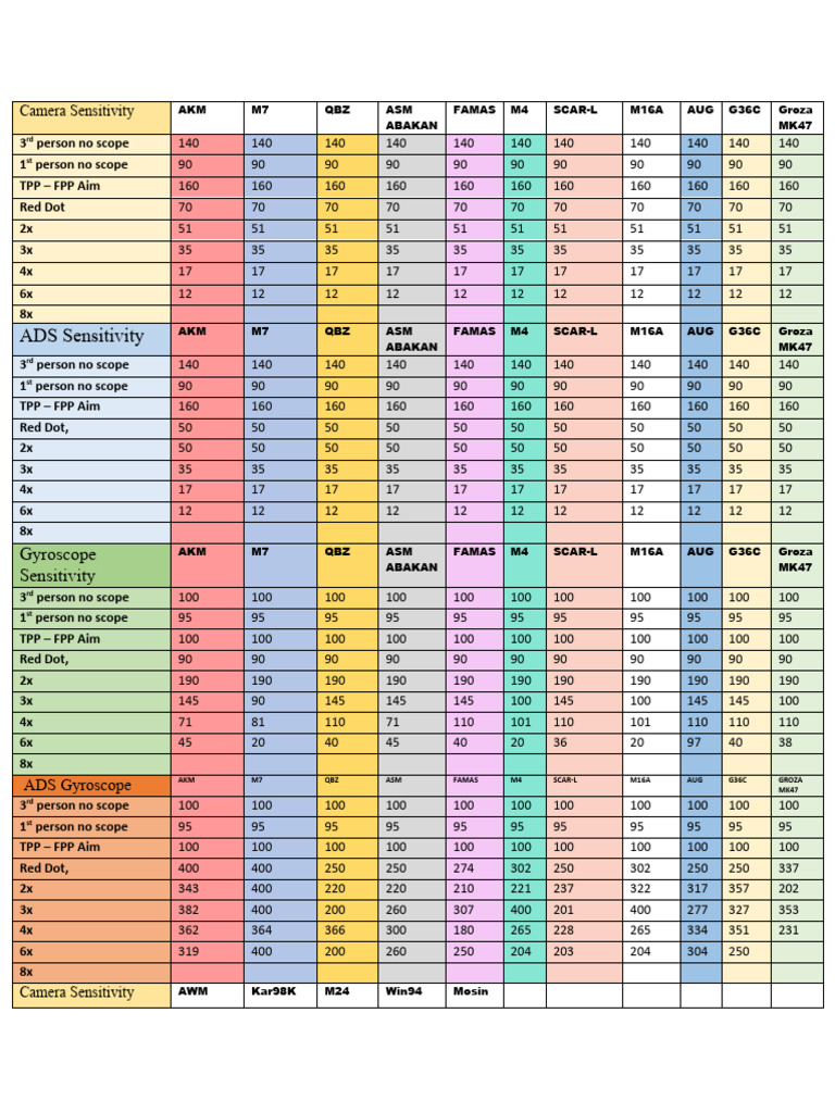 PUBG Mobile Sensitivity Settings Chart | PDF | Rifle
