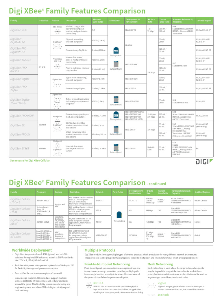 Chart Xbee RF Features | PDF | Wi Fi | Ieee 802.11