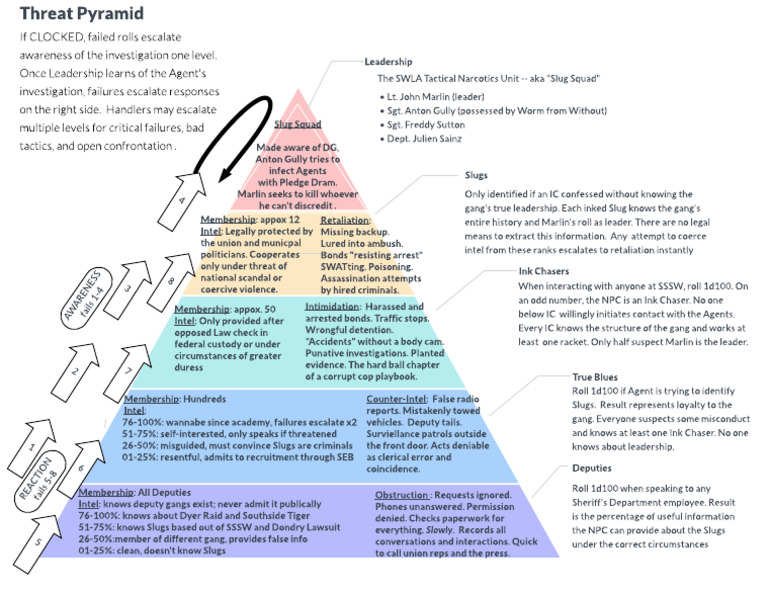 God's Law - Threat Pyramid | PDF
