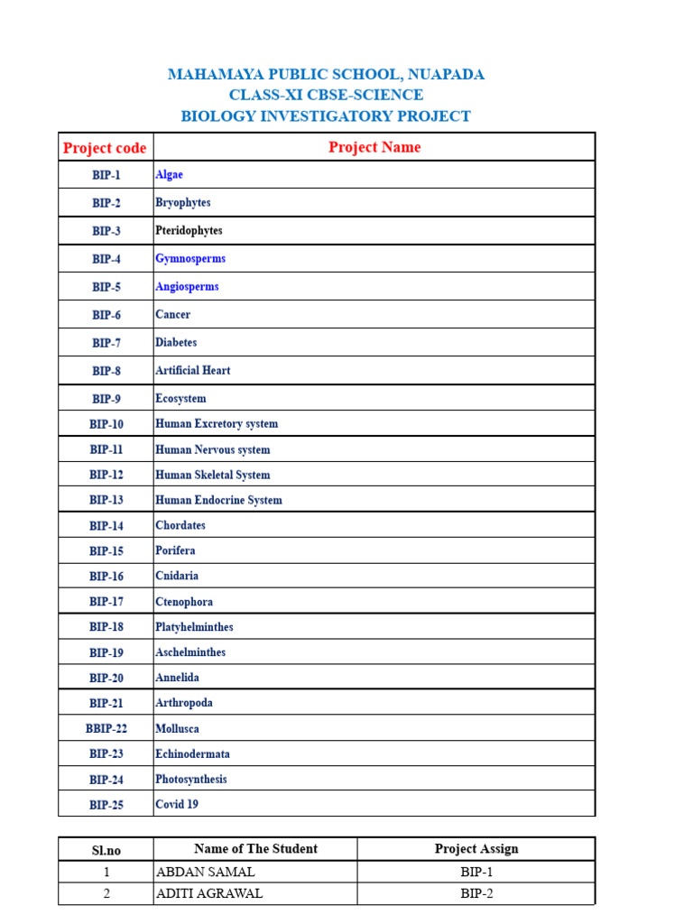Class XI Biology Projects List | PDF | Organisms