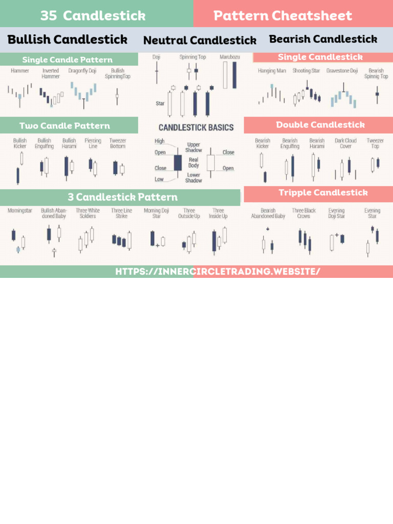 35 Candlestick Pattern Cheat Sheet | PDF | Home & Garden