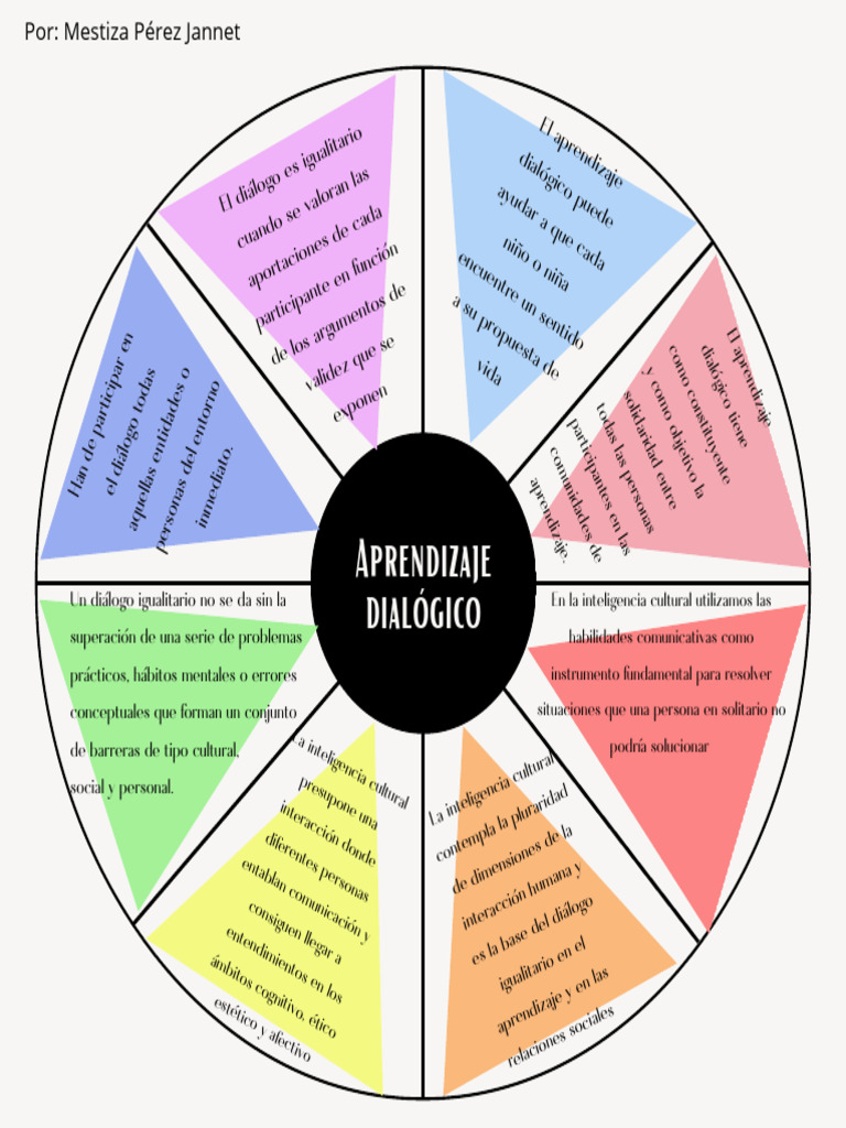 Principios del Aprendizaje Dialógico | PDF