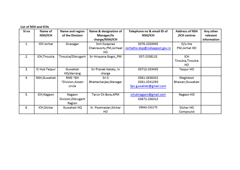 List of NSH and ICHs | PDF
