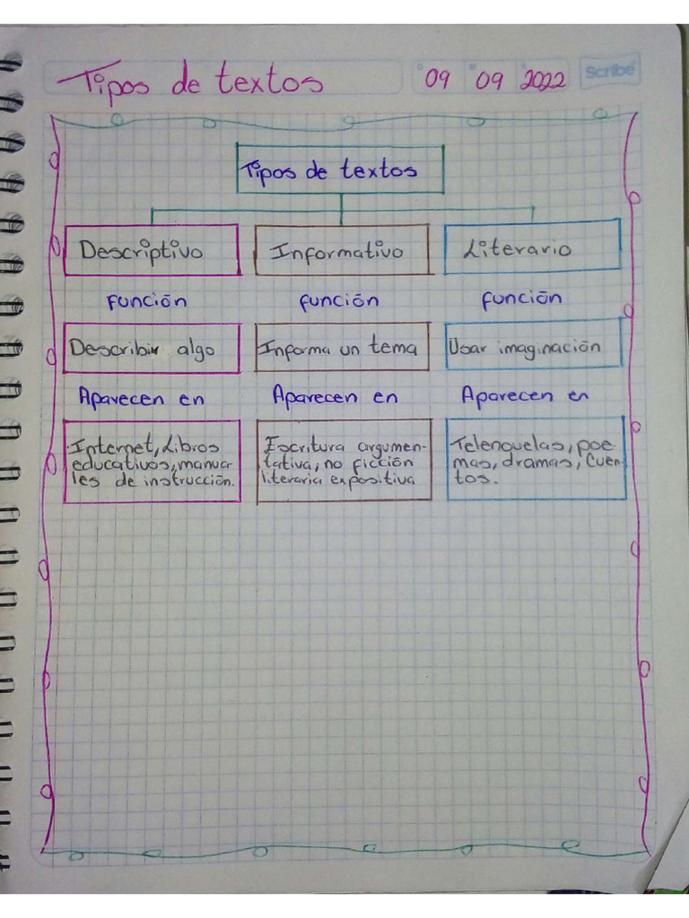 Tipo de Textos Mapa Conceptual | PDF