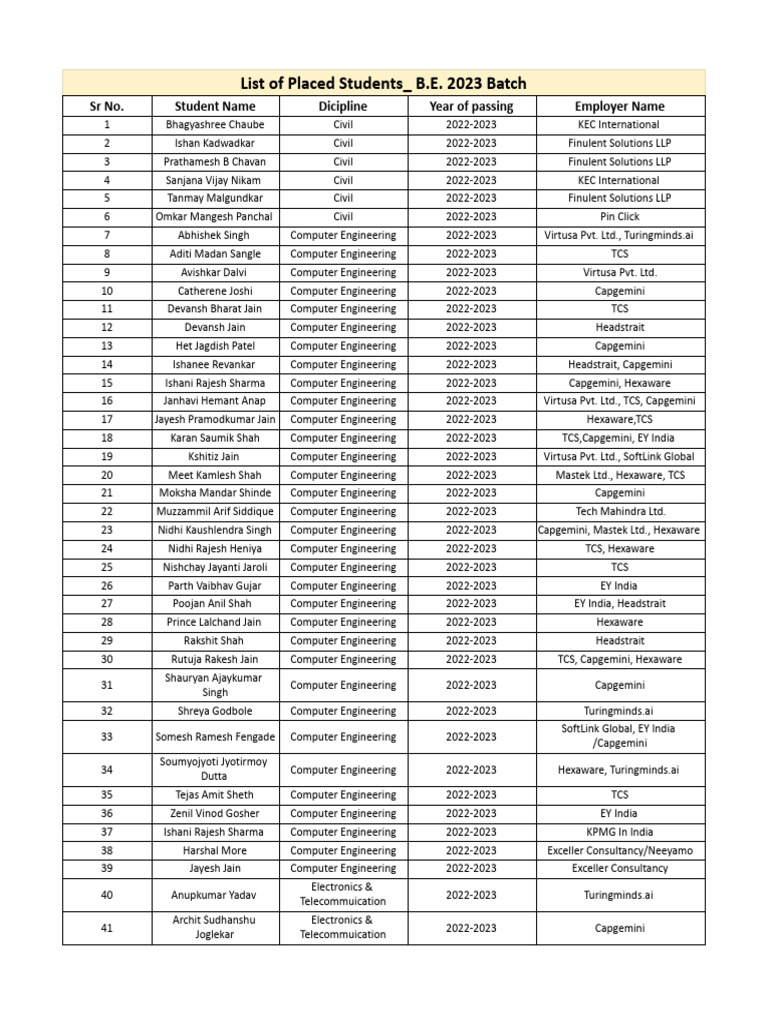 2023 B.E. Graduates Placement List | PDF | Companies