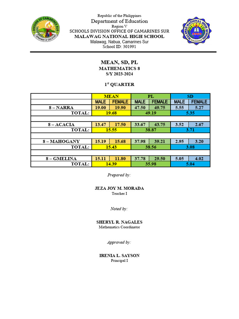 1st Grading MEAN, SD, PL 2023-2024 | PDF