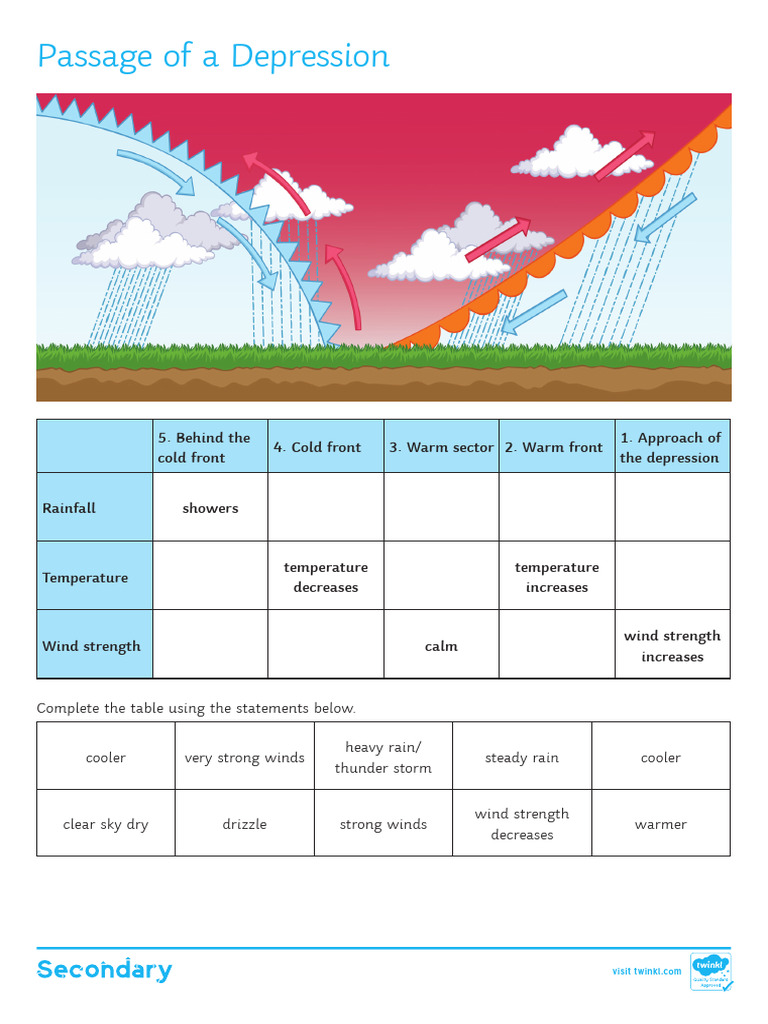 Passage of A Depression Lower Ability | Download Free PDF | Rain ...