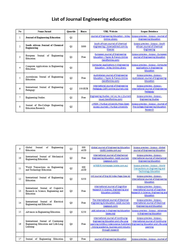 List of Journal Engineering Education | PDF | Science | Publishing