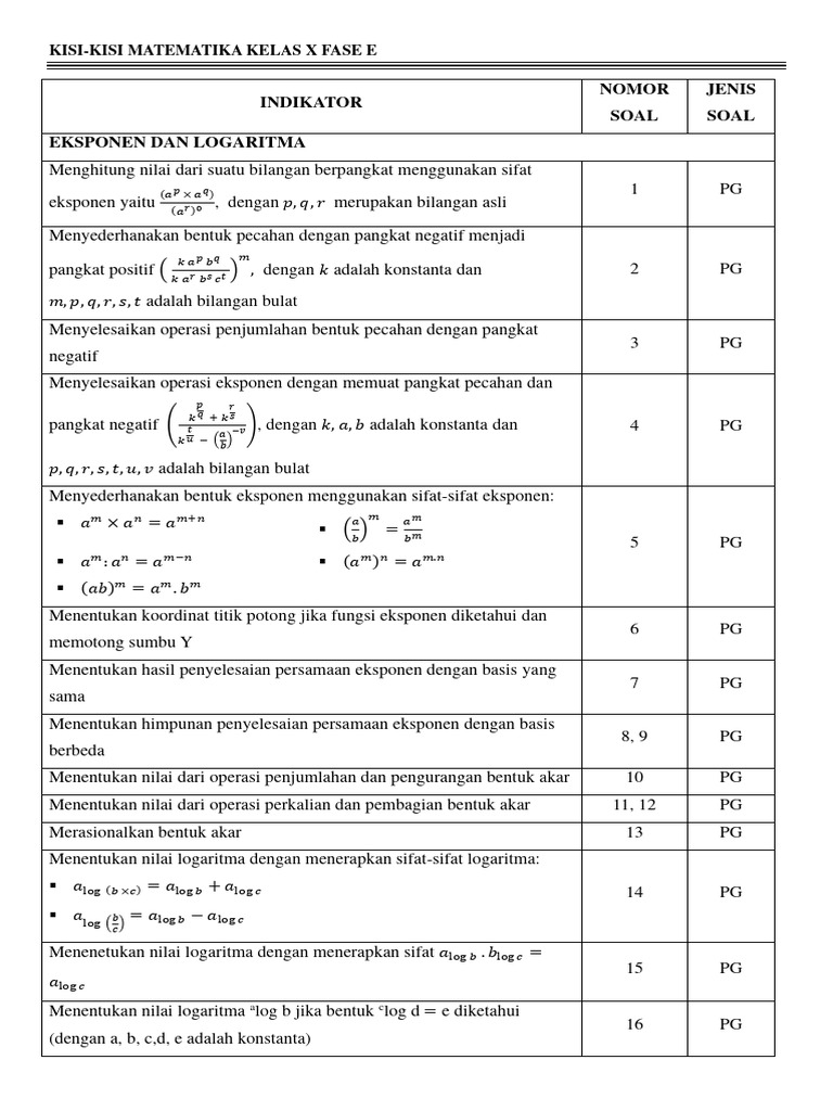Kisi-Kisi Matematika Kelas X Fase E - 2023 - Ganjil | PDF