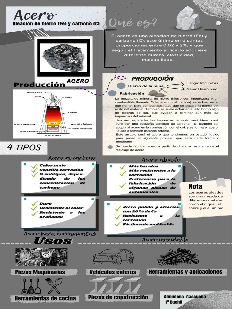 Infografía Acero. Almudena | PDF | Acero | Hierro