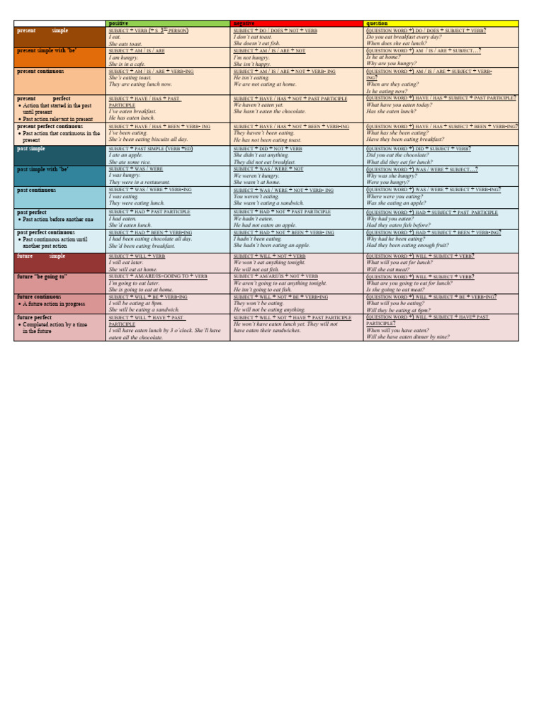 All Tenses Form Cheatsheet Review | PDF | Language Families | Linguistic Morphology