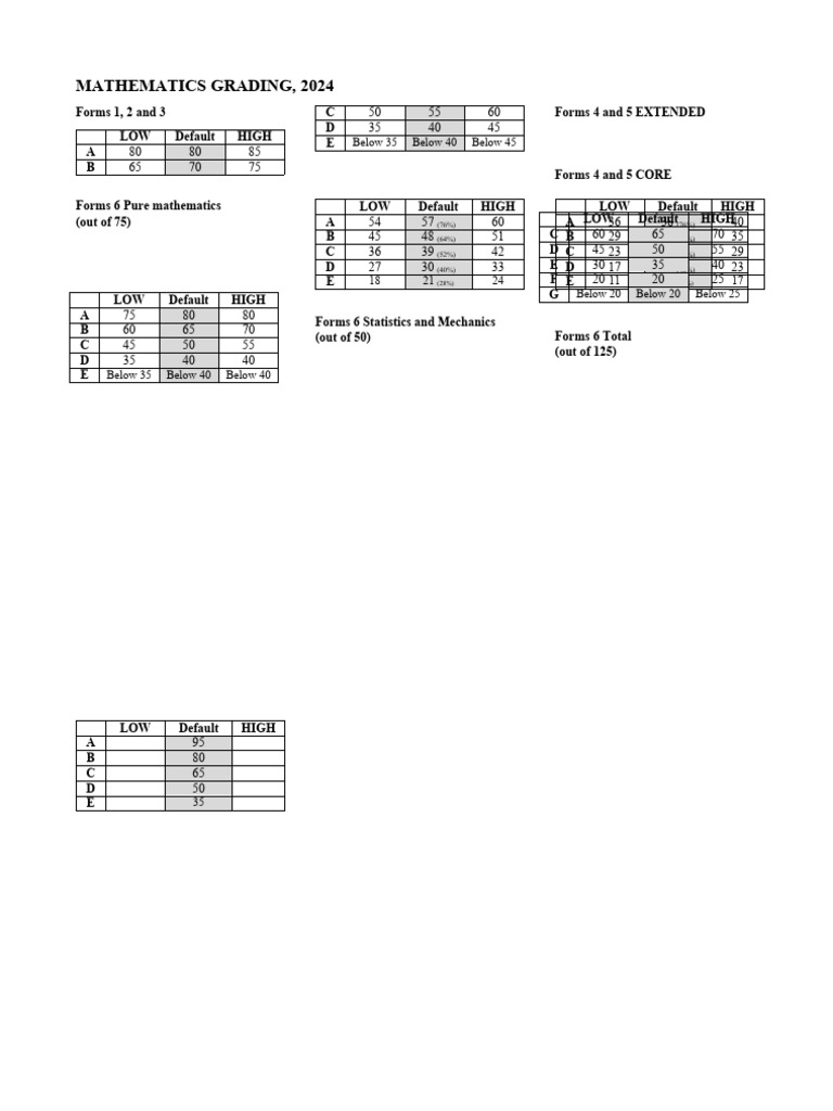 Mathematics Grading | PDF