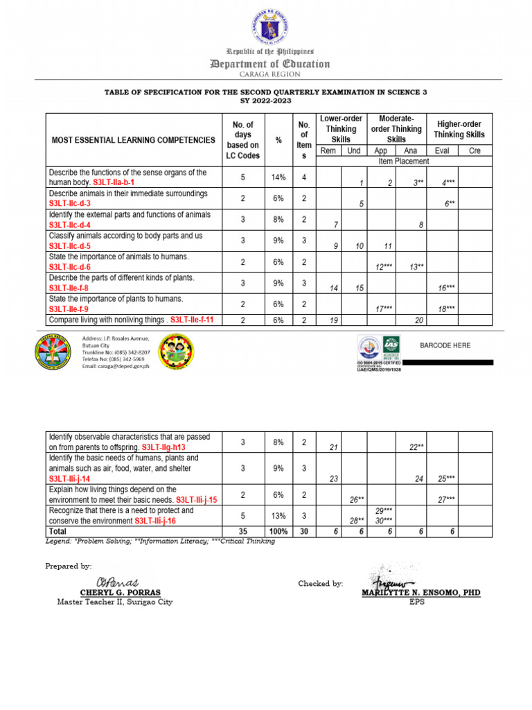 S3 Q2 TOS-Sinurigaonon | PDF | Cognition | Learning