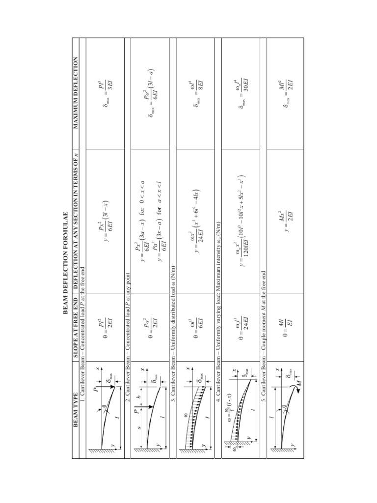 Beam-Deflection-Formulas | PDF | Earthquake Engineering | Building ...