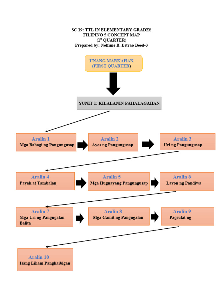CONCEPT MAPPING | PDF