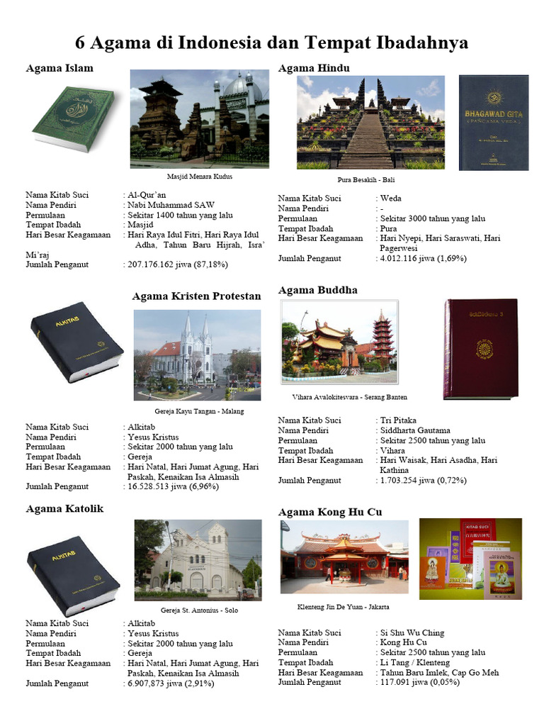 6 Agama Di Indonesia Dan Tempat Ibadahnya | PDF