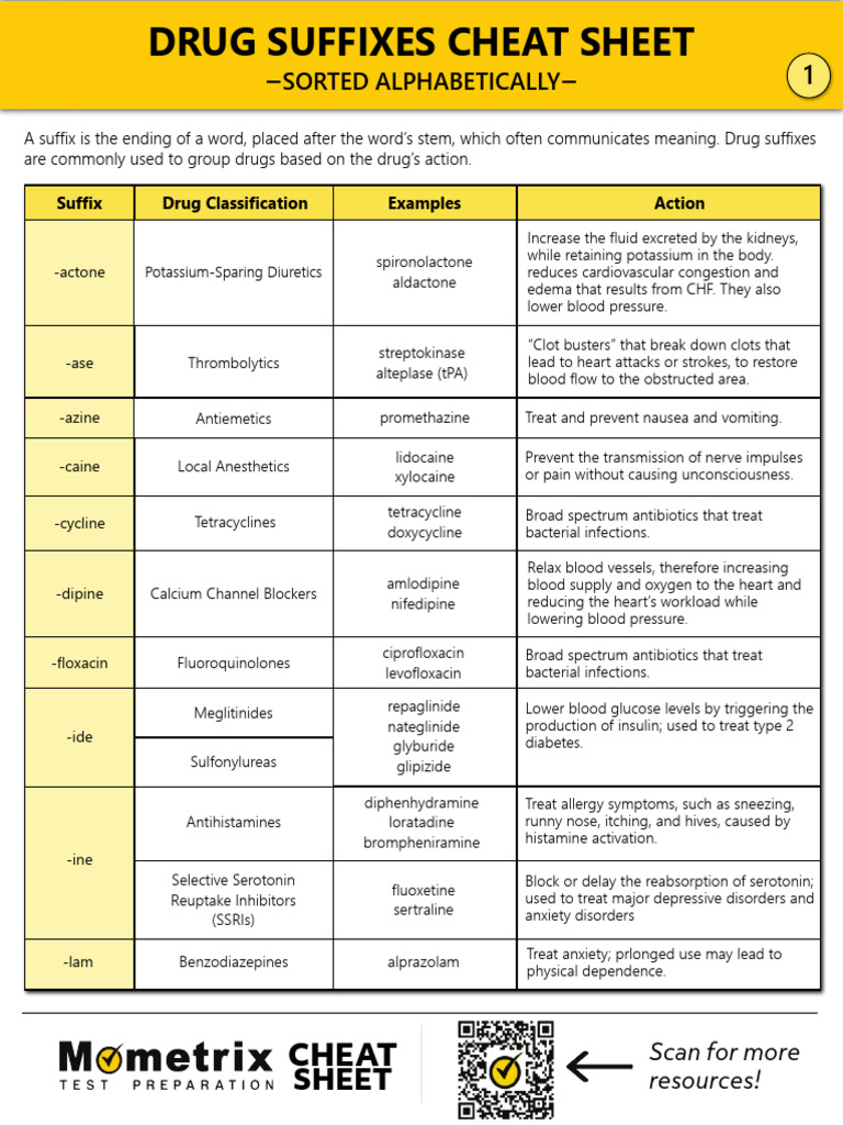 Drug Suffixes Cheat Sheet Sorted Alphabetically | PDF | Heart Failure ...