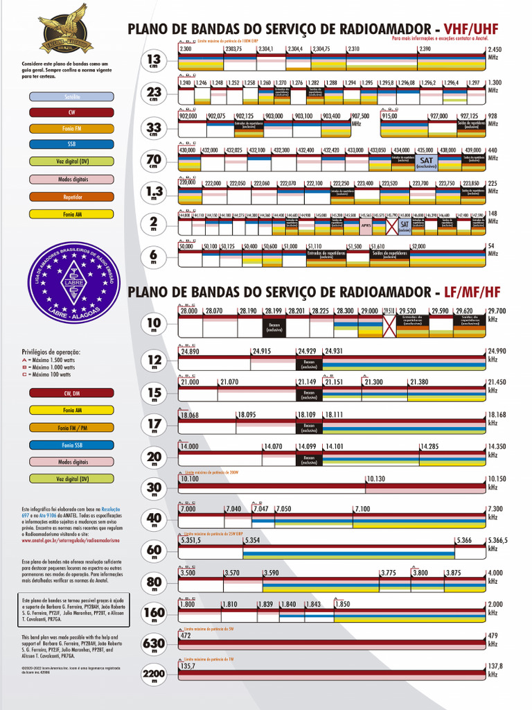 Plano de Bandas Radioamador | PDF