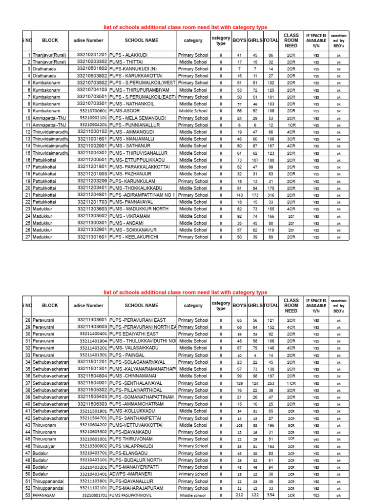 List of Schools To Be Needed ACR With Category Type II | PDF | Human ...