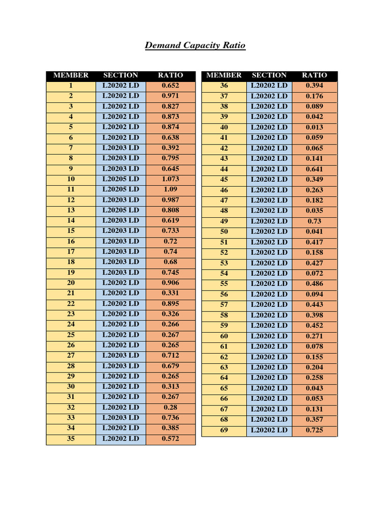 Demand Capacity Ratio Table | PDF