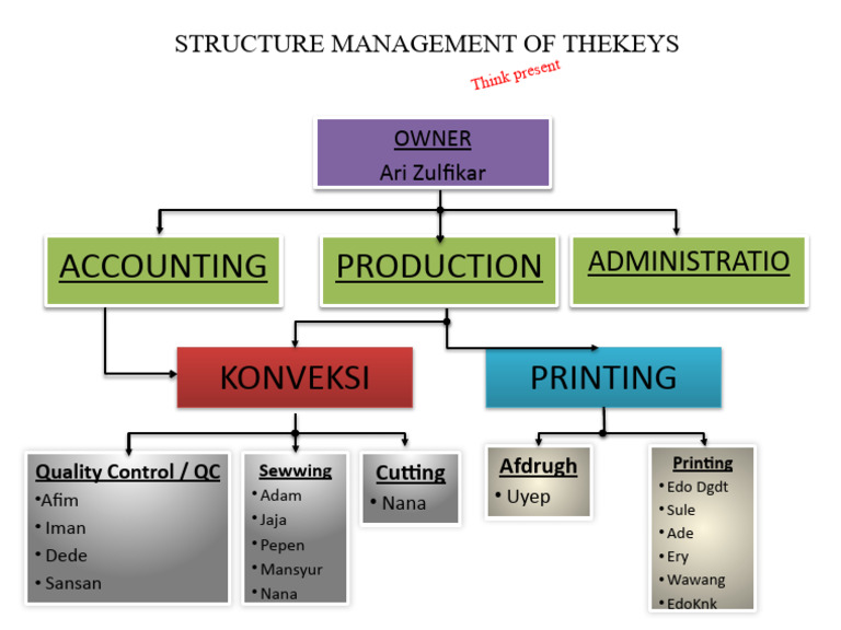 Structure Management of Thekeys | PDF