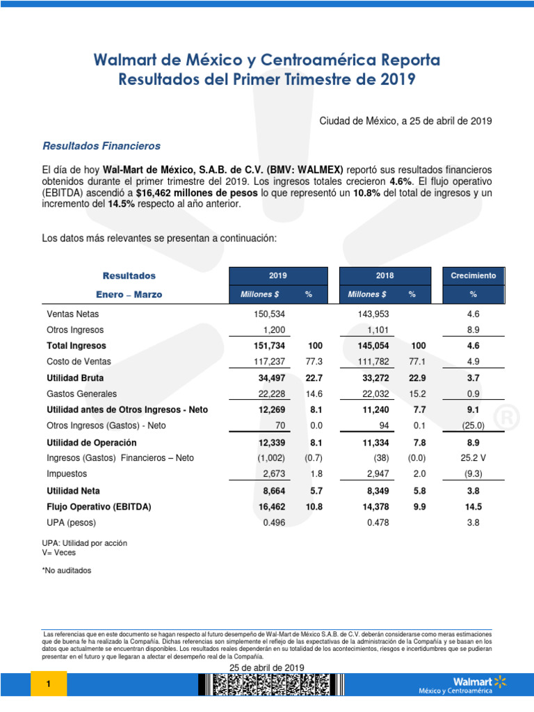 Walmex Reporta Resultados Del 1T19 | PDF