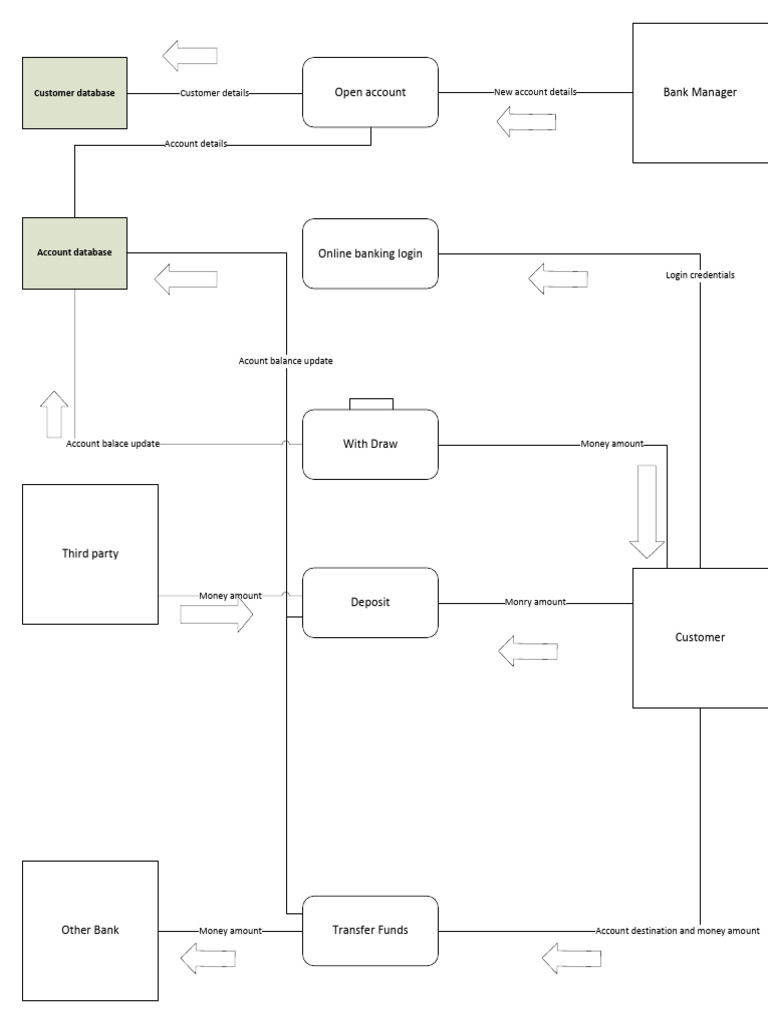 DFD bank account flow | PDF