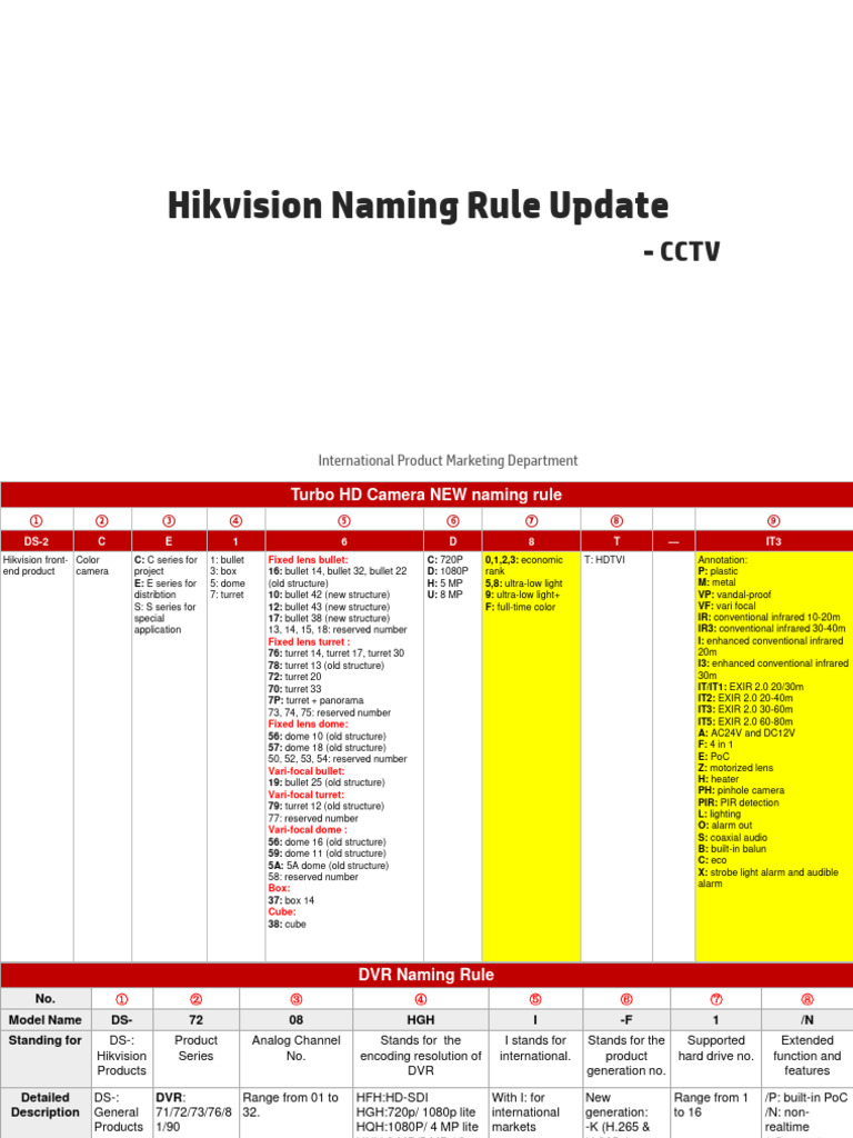 Naming Rule update - CCTV | PDF | Equipment | Computing