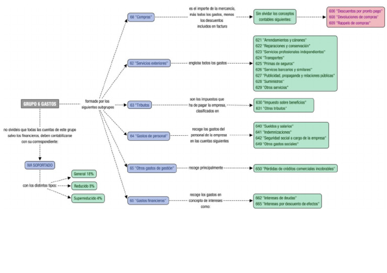 Mapa Conceptual Tecnica Contable Tema 3 | PDF
