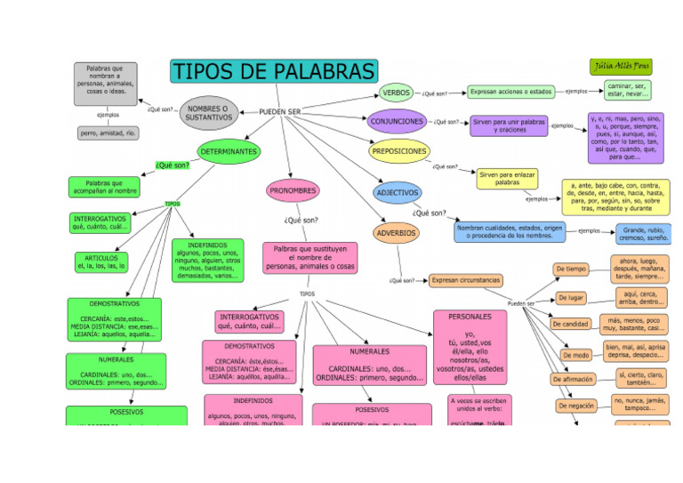 Esquema Clases de Palabras | PDF