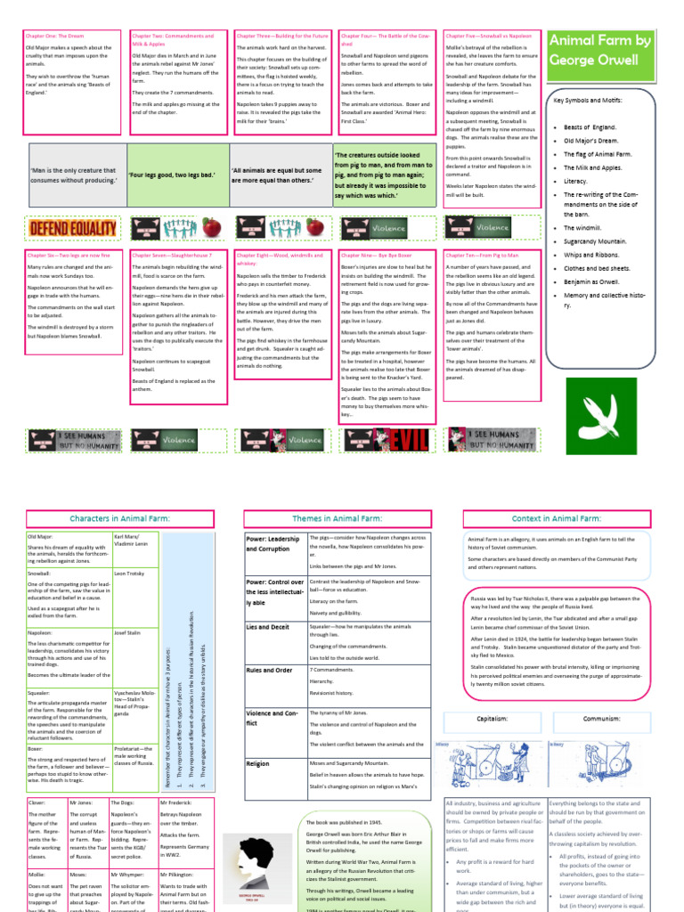 Animal Farm Revision Mat A3 | PDF