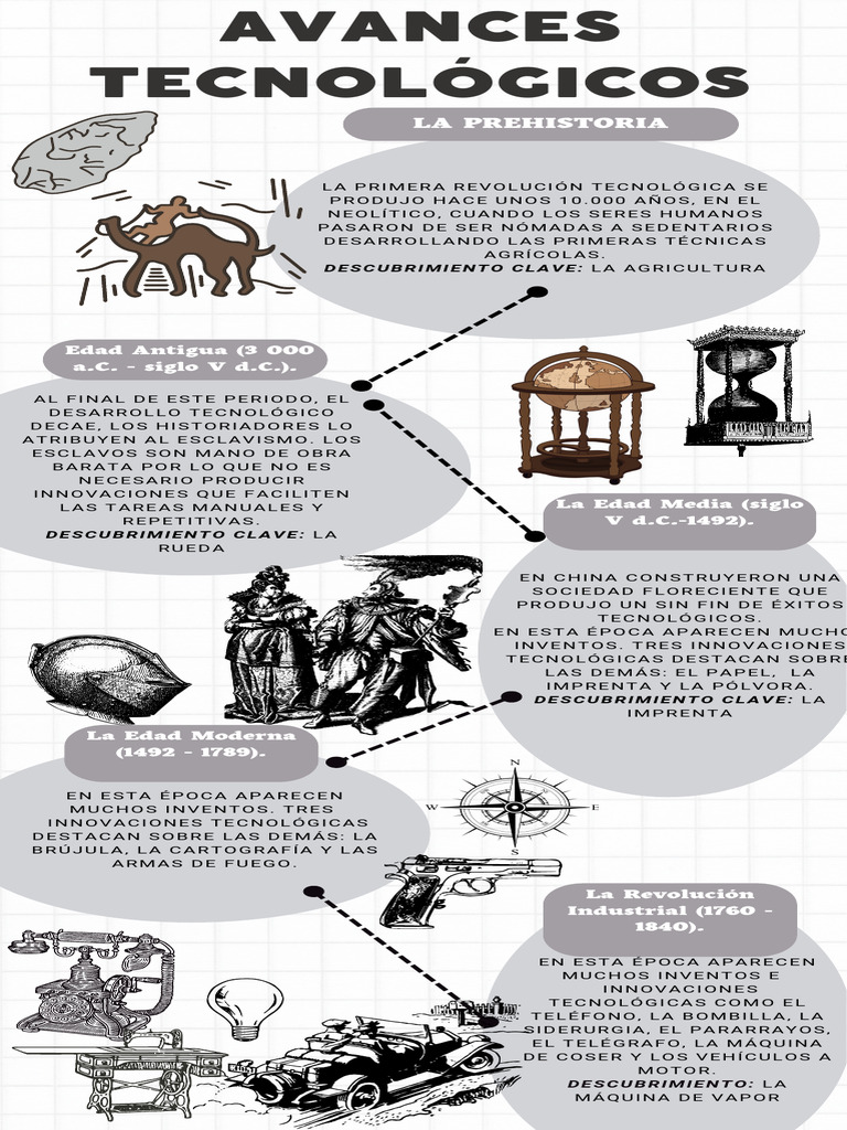 Línea del tiempo - AVANCES TECNOLÓGICOS TIC | PDF | Ciencias fisicas