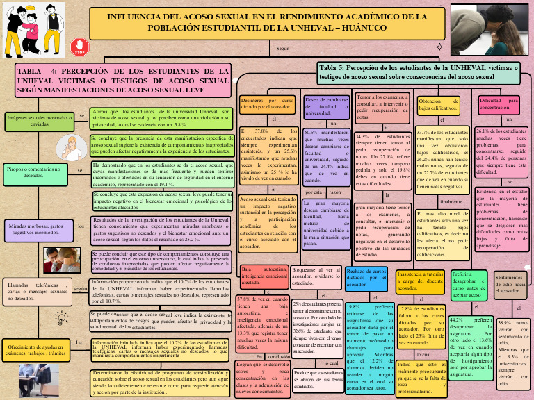 MAPA II DE FORENSE | PDF | Acoso sexual | Las emociones