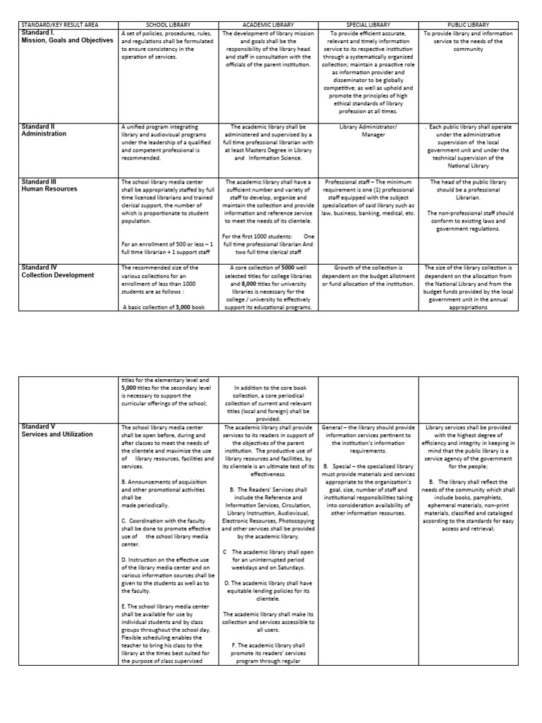 STANDARDS-SUMMARY | PDF | Libraries | School Library