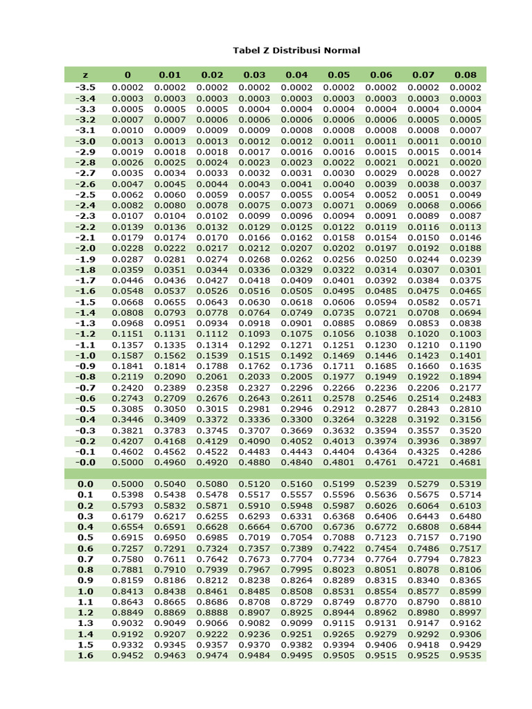 Tabel Z Distribusi Normal Xlsxtabel Z Distribusi Normal | PDF