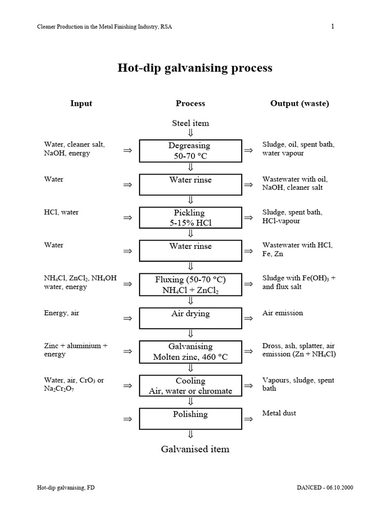 Finishing Report | PDF