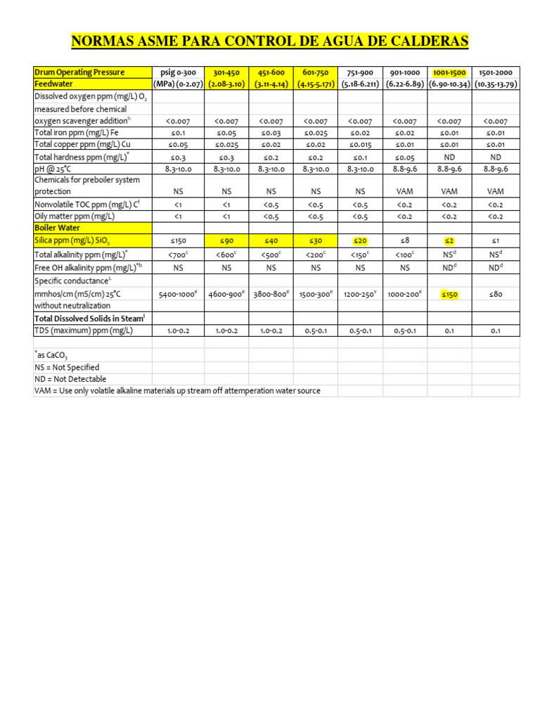 NORMAS ASME PARA CONTROL DE AGUA DE CALDERAS | PDF | Chemistry | Chemical Process Engineering