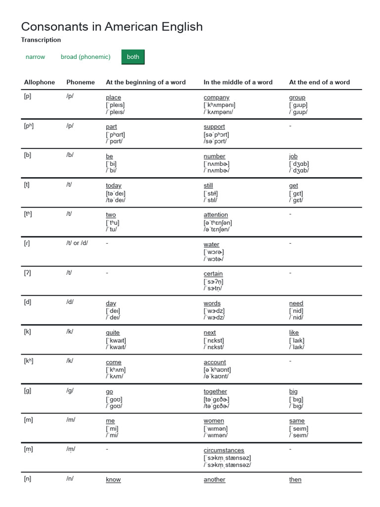 International Phonetic Alphabet For American English - IPA Chart | PDF ...