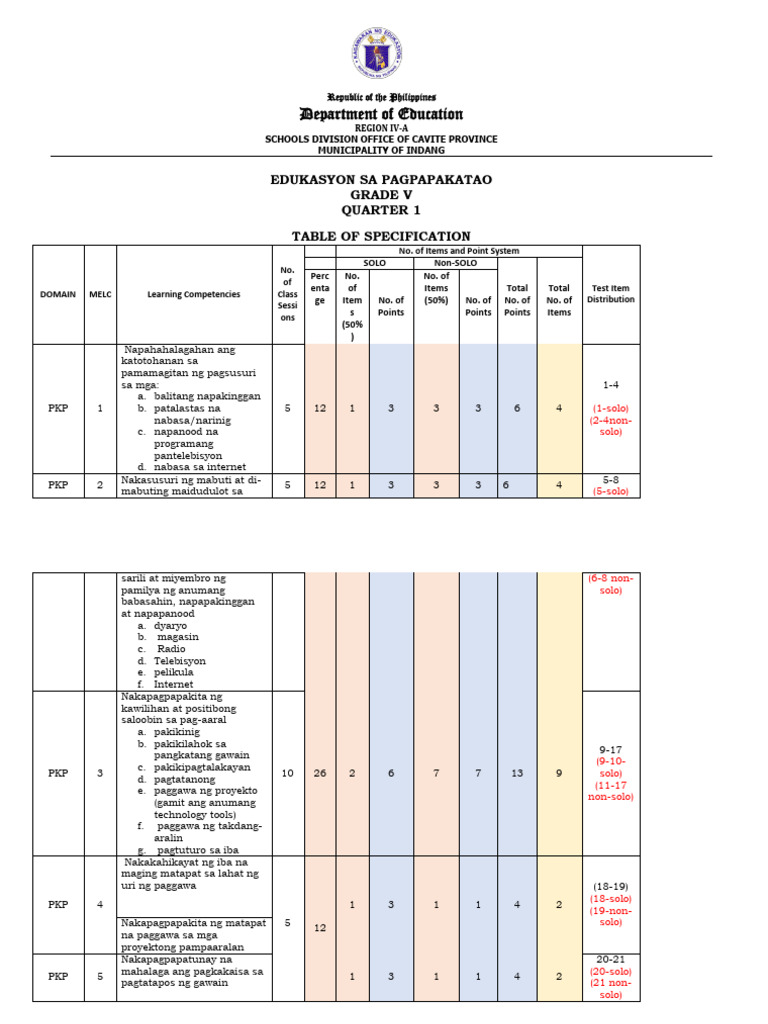 ESP 5 - Table of Specification | PDF
