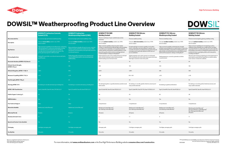 63 6454 01 Dowsil Weatherproofing Product Line Overview | PDF ...