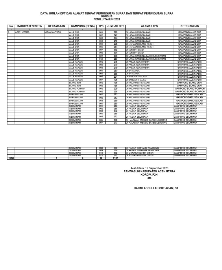 Jumlah DPT Dan Lokasi TPS | PDF
