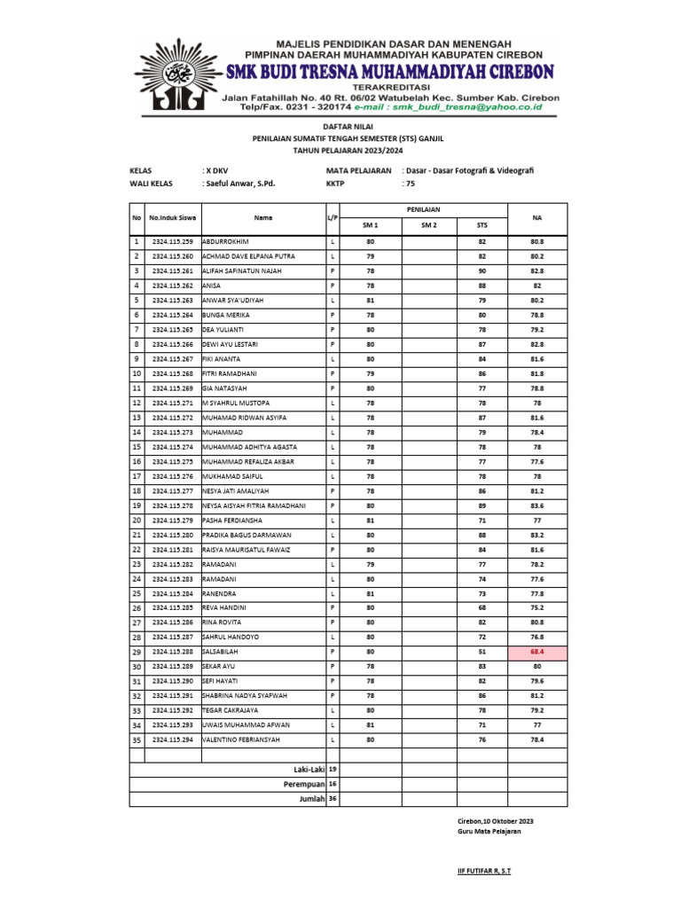 Daftar_nilai Sts x Dkv Dasar Dasar Fotografi & Videografi_ganjil_2023-2024 | PDF