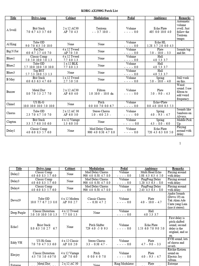 KORG AX1500G Patch List | PDF | Sound Technology | Audio Engineering