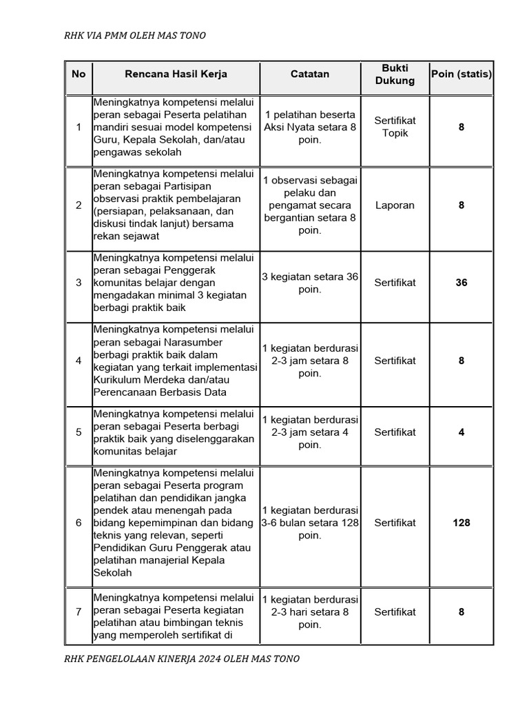 RHK Untuk Pengelolaan Kinerja Tahun 2024 | PDF