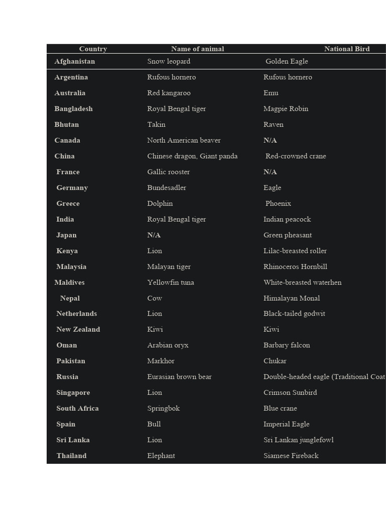 Countries and National Animals | PDF