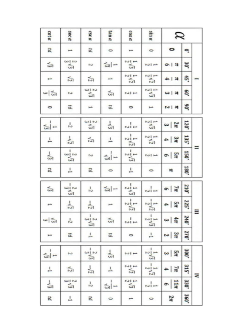 Tabel Trigonometri | PDF
