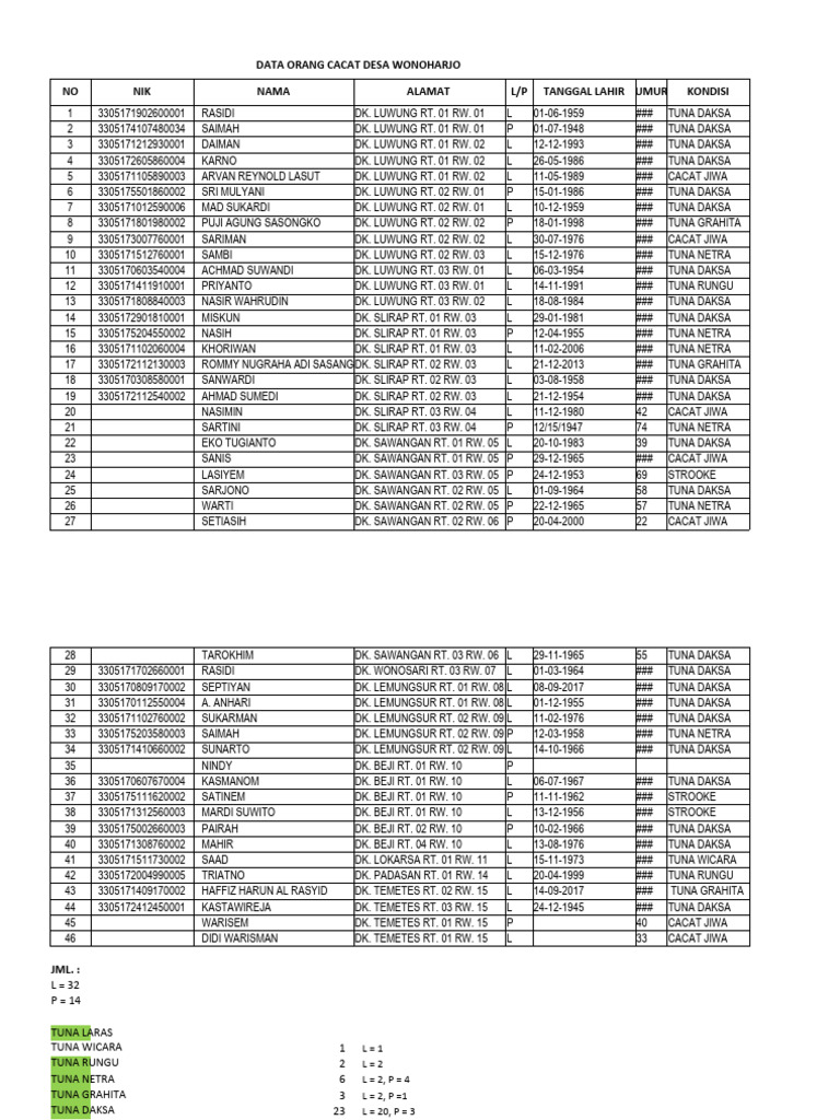 Data Orang Cacat | PDF | One Thousand And One Nights