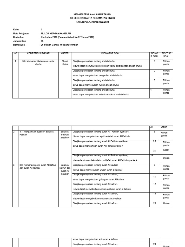 Kisi-Kisi PAT Mulok Keagamaan Kelas 2 | PDF