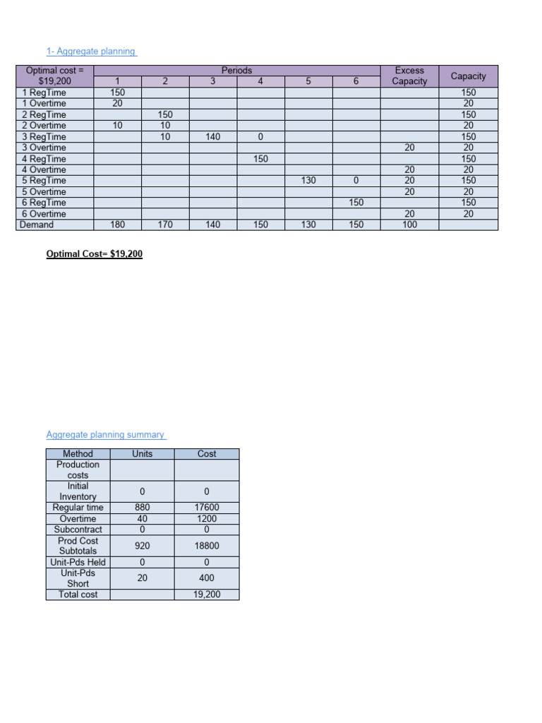 Aggregate Planning | PDF | Inventory | Information Technology