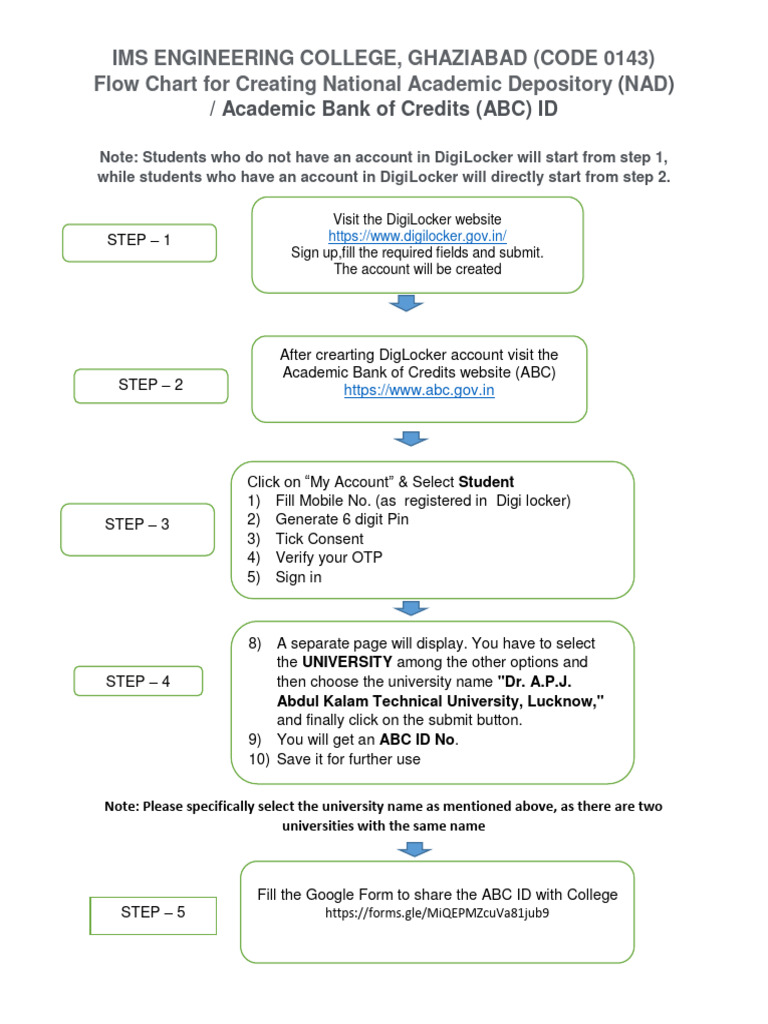 FLOW CHART FOR CREATING ABC ID | PDF